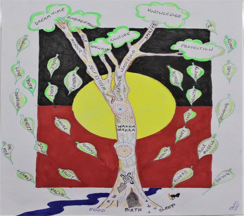 Extra yarning time – learning with Indigenous Rangers - Reading Writing ...